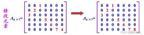 数据结构：稀疏矩阵的存储结构详解稀疏矩阵存储结构 Csdn博客