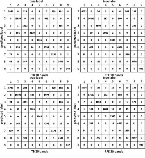 Figure From Tensor Based Classification Models For Hyperspectral Data