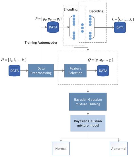 Iot Anomaly Detection Based On Autoencoder And Bayesian Gaussian