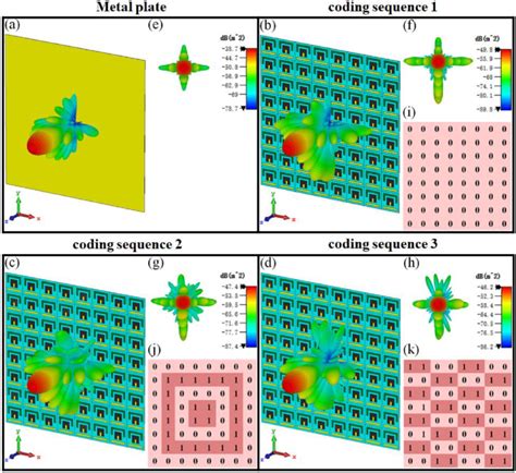 The Far Field Patterns For Metal Plate And Three Different Coding