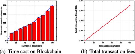 Performance In Ethereum Blockchain Download Scientific Diagram