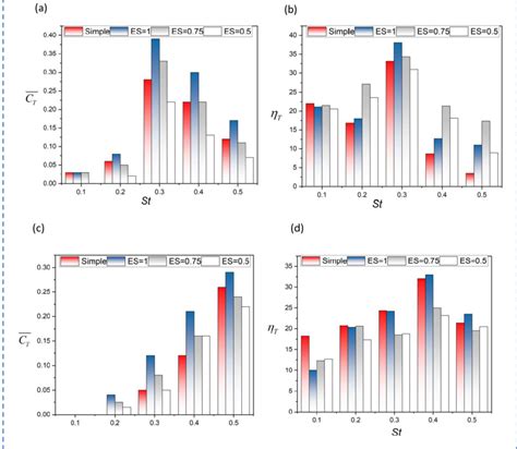 Effect Of Smothing Facrot On S On Mean Thrust Coefficients And