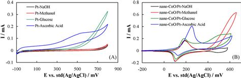 A Cyclic Voltammograms Of The Bare Pt Electrode In 100 Mm Naoh