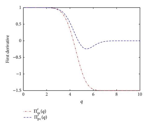 The First Derivative Of The Expected Profit Download Scientific Diagram