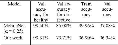 Table 1 From Critically Compressed Quantized Convolution Neural Network Based High Frame Rate