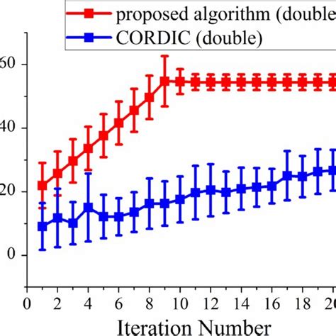 comparison of error between the different digits of double float point