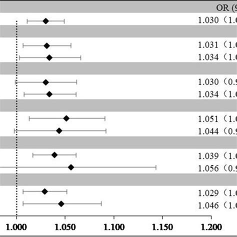 Logistic Regression Analysis Evaluating Predictive Implication Of Far