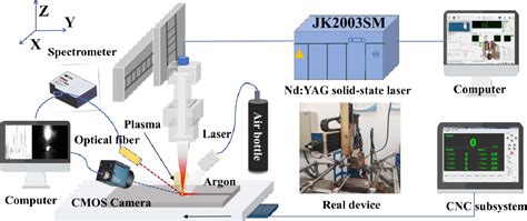 Figure 1 From Online Detection Of Laser Welding Penetration Depth Based On Multi Sensor Features