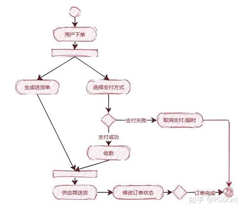 优秀的流程图应该怎样绘制？ 知乎