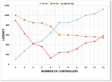 the average switch to controller latency and worst case download