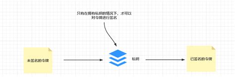 springsecurity 二十四） oauth2 使用jwt和加密签名 下）非对称密钥加密 jwt对称加密和非对称加密 csdn博客