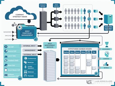Learning Organisation Framework