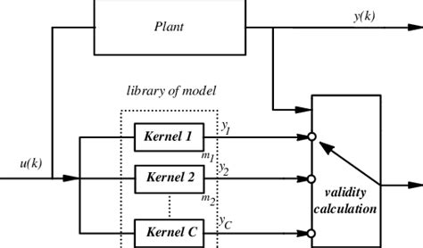 Multimodel Structure Identification Based On Multi Kernel Ls Svm Download Scientific Diagram