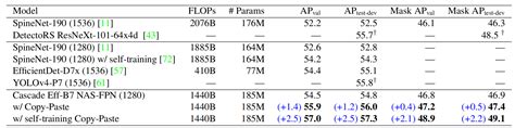 数据增强方法：【simple copy paste is a strong data augmentation method for instance segmentation】 copy