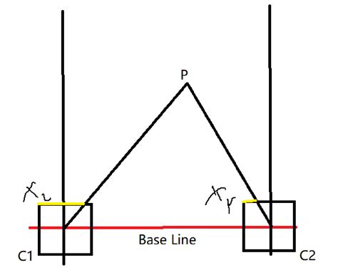 关于传统视觉的sgbm双目测距算法 Minloha Cn