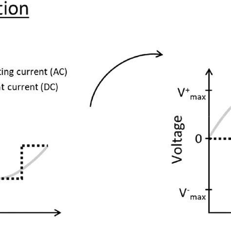 Schematic Comparison Between AC And DC Excitations With The Download Scientific Diagram
