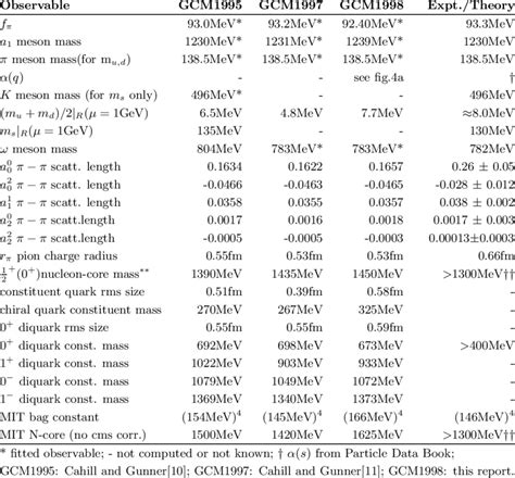 Hadronic Observables Download Table