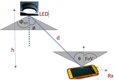 Figure 1 From Visible Light Communication Vlc Using Internet Of Things Iot In Dark Light