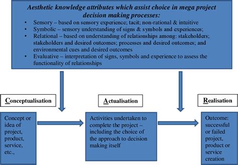 Table 34 From The Use Of Aesthetic Knowledge In Decision Making