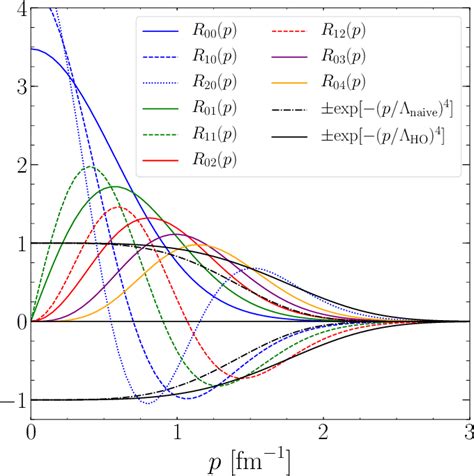 Figure 1 From Shell Model Interactions From Chiral Effective Field Theory Semantic Scholar