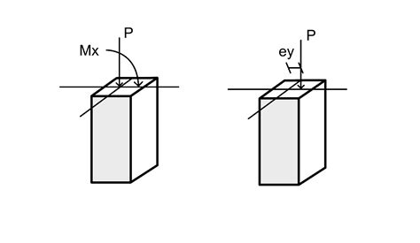 Why Do We Use Minimum Eccentricity In Column Design Eigenplus