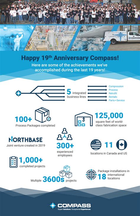 Compass Celebrates 19th Anniversary Compass