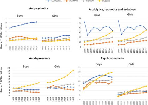 Prevalence Of Psychotropic Use By Sex By Main Groups From 2008 To 2017 Download Scientific