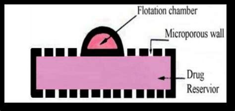 5 Intra Gastric Floating Gastrointestinal Drug Delivery Device