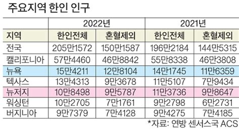 미국 한인 인구 200만명 돌파 미주중앙일보 The Korea Daily