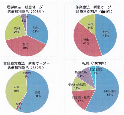 リハビリテーション科 総合守谷第一病院