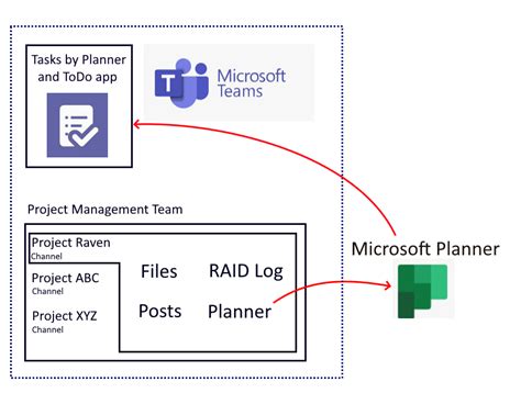 Project Management With Microsoft365 Agile Kanban With Teams And Planner