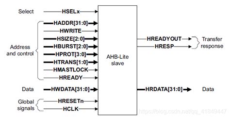 【ahb协议解读 二】信号描述（signal Descriptions）hburst信号 Csdn博客