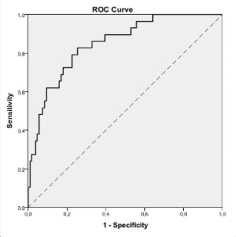 Roc Analysis To Predict Sarcopenia Outcome Area Under The Curve