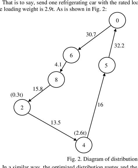 Figure 2 From The Optimization Of Logistics Distribution Route Based On