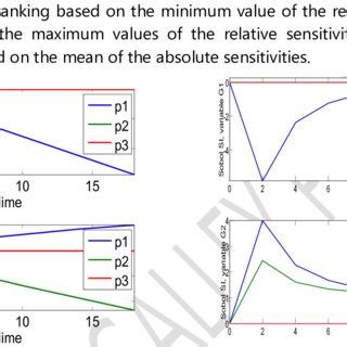 Procedure For Model Development And Sensitivity Analysis Download Scientific Diagram