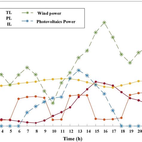 Temporal Distribution Of Wind Power Output Photovoltaic Power Output