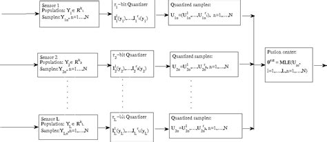 Figure 1 From Robust Distributed Maximum Likelihood Estimation With