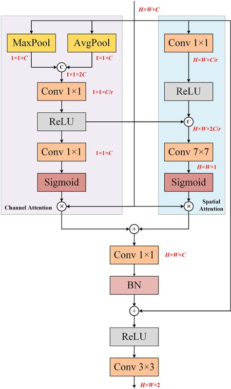 Figure 5 From Multiscale Fusion Cnn Transformer Network For High