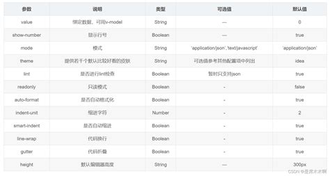 vue：bin code editor格式化json编辑器 bin code editor csdn博客