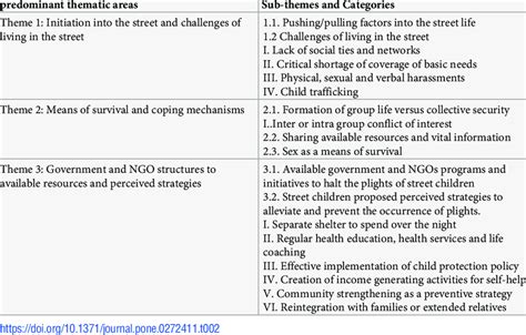 Major Thematic Areas Sub Themes And Categories Of In Depth Interviews