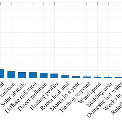 Sensitivity Analysis Result Of All Input Variables Download