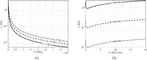 Dependence Of σ The Standard Deviation Of The Contact Stress