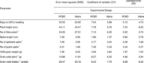 Estimates Of Error Mean Squares Coefficient Of Variation And Standard Download Table