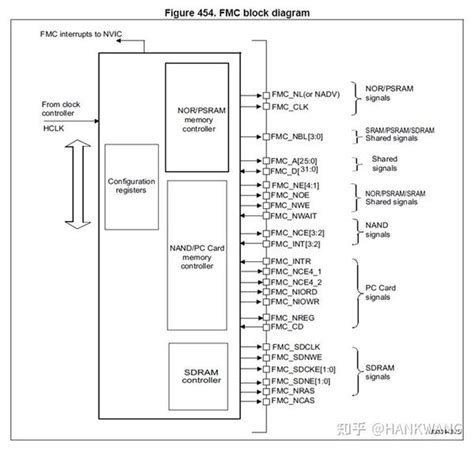 Stm32f4xx基于fmc操作sdram（一） 知乎