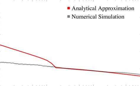 The Mass Splitting ∆ M σ M ϕ − 1 Which Yields The Observed Dm Relic