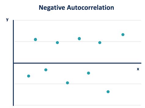 Autocorrelation Overview How It Works And Tests