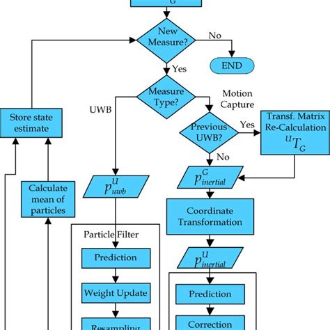 general scheme of the kalman particle filter fusion algorithm