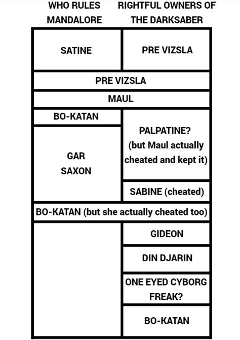 My Not So Serious Mandalore Diagram Heavily Inspired By U Edklat R