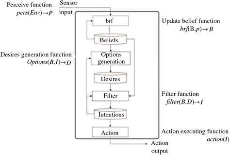 Designing Emotional Bdi Agents Good Practices And Open Questions The