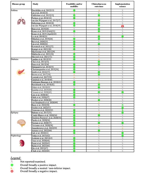 Summary Of Findings For Main Evaluation Domains Classified As Not Download Scientific Diagram